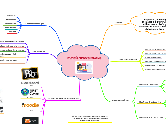 Plataformas Virtuales - Mind Map